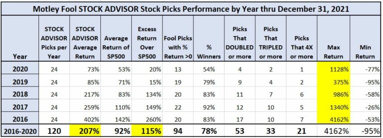 Motley Fool vs Zacks - Which is Better? (Side by Side Comparison 2021)