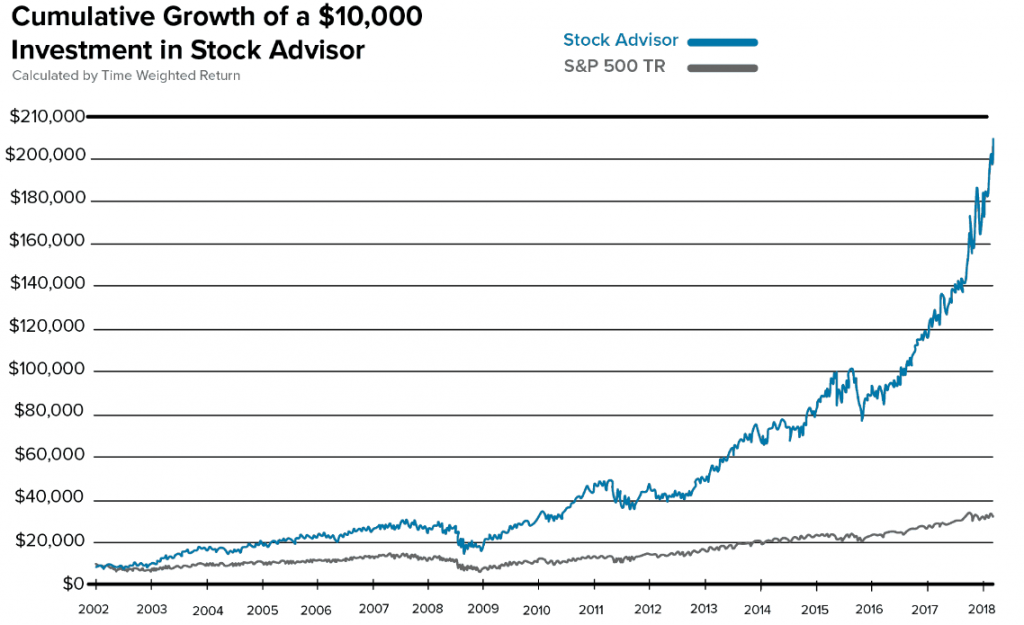 Motley Fool vs Zacks - Which is Better? (Side by Side Comparison 2021)