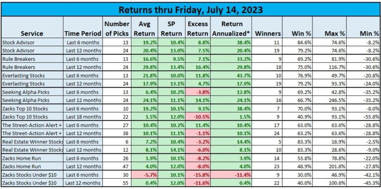 Motley Fool Review August 2023 Is Stock Advisor Worth It
