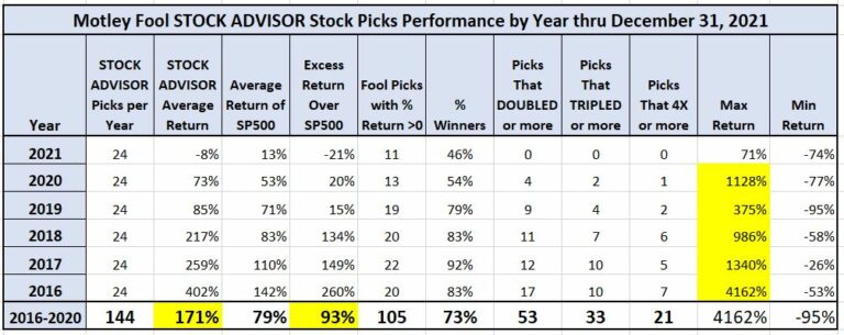 Motley Fool Review, November 2023: Is Stock Advisor Worth It?