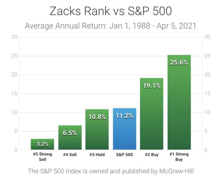Zacks Review 2022