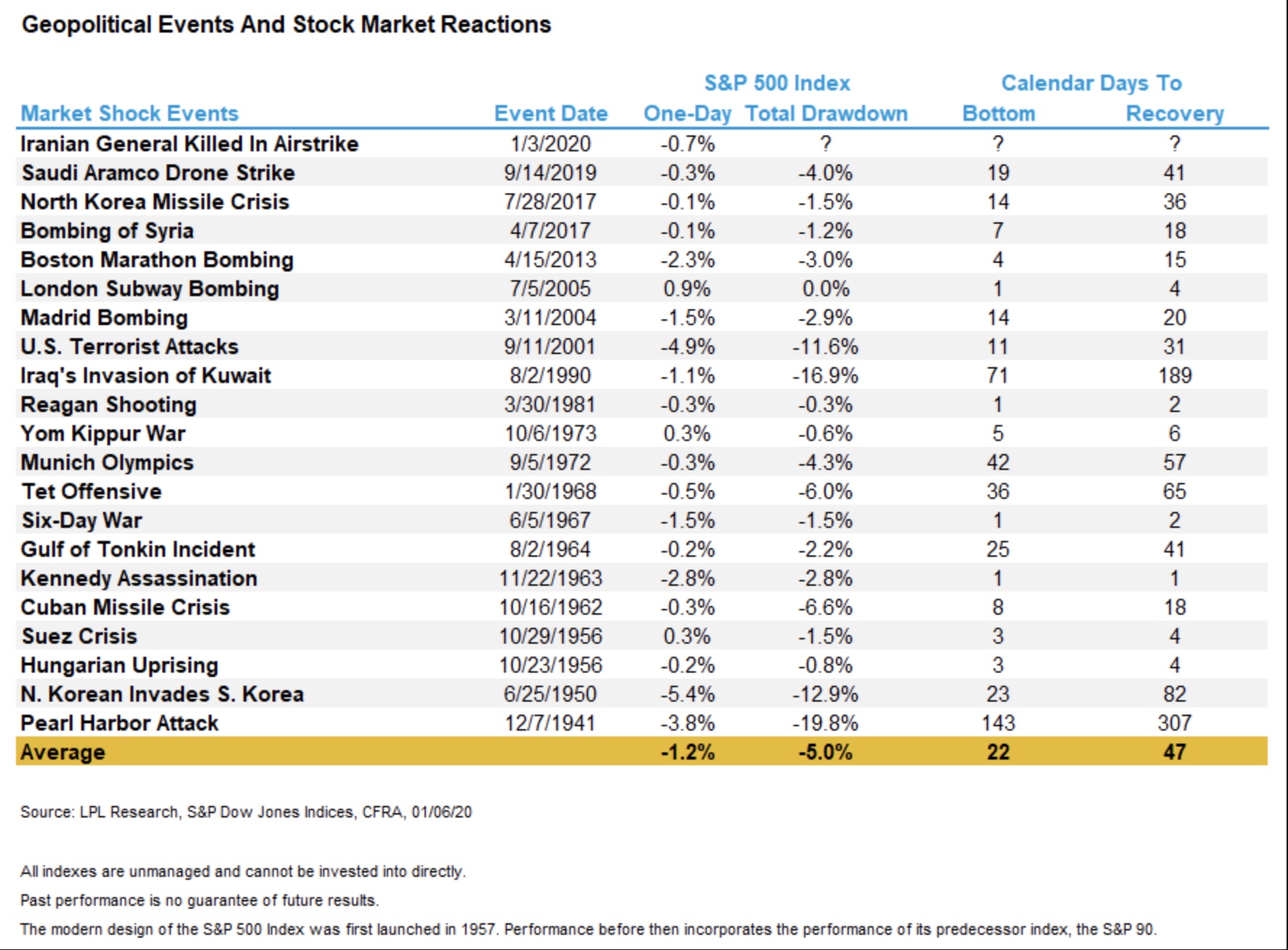 How Does War Affect the Stock Market?