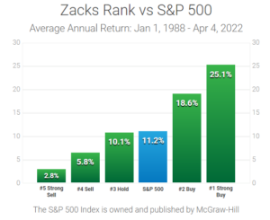 Zacks Review 2022