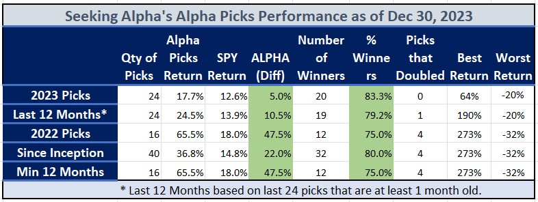 Seeking Alpha: Alpha Picks Review December, 2023: Is It Worth It?