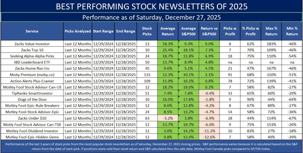 Best Investment Newsletters Updated as of March 1, 2026