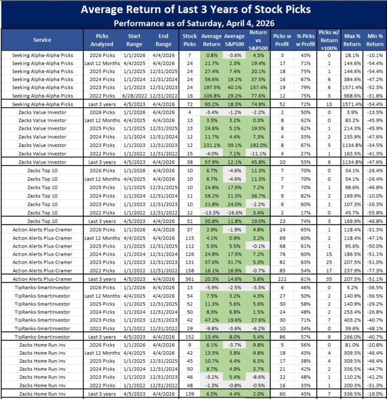 Alpha Picks Review: Is it Worth It? April 5, 2026 update