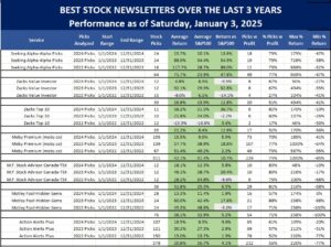 Best Investment Newsletters Updated as of January 10, 2025