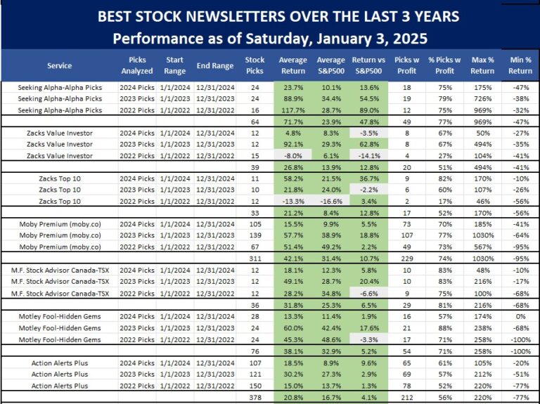Best Investment Newsletters Updated as of January 10, 2025