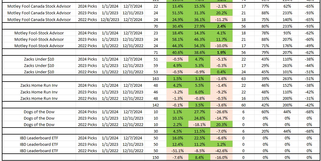 Best Stock Newsletters Rankings as of December 7, 2024