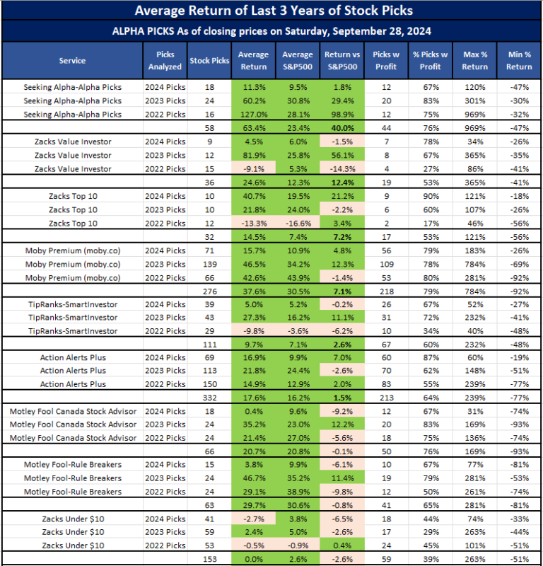 Seeking Alpha: Alpha Picks Review: Is It Worth It?