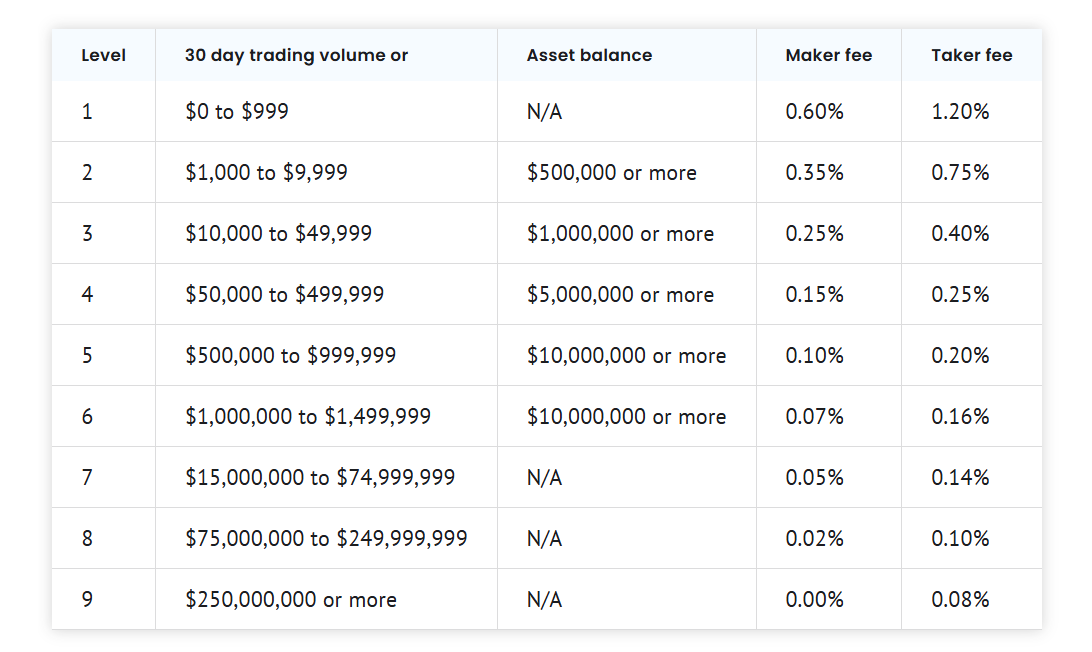 Coinbase vs Coinbase Pro: Which Subscription You Should Choose?