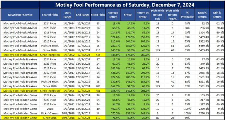 Motley Fool vs Zacks: Which is Better for 2025?