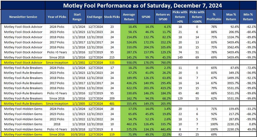 Motley Fool Stock Advisor Review: Is It Worth Your Money?