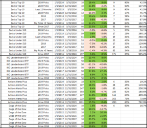 Motley Fool vs Zacks - Which is Better?