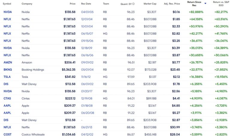 Motley Fool Stock Picks Revealed: 2025 Update for Investors