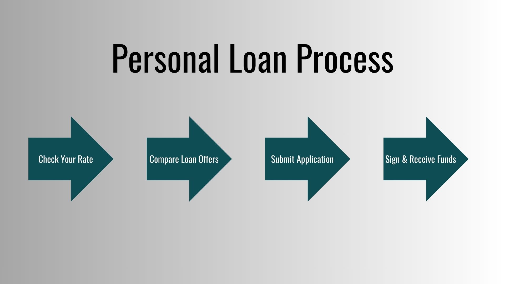 Online Personal Loans Guide: Compare Personal Loan Rates
