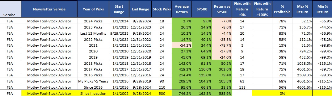 Motley Fool Stock Picks Revealed: 2025 Update for Investors