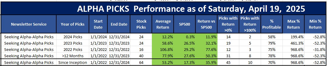 Seeking Alpha Premium vs Alpha Picks: What Best for Investors