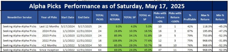 Alpha Picks Review: Is Alpha Picks Worth It? Update May 28, 2025