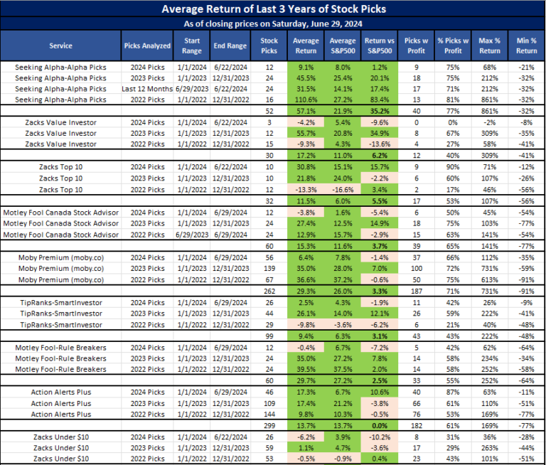 Seeking Alpha: Alpha Picks Review: Is It Worth It?